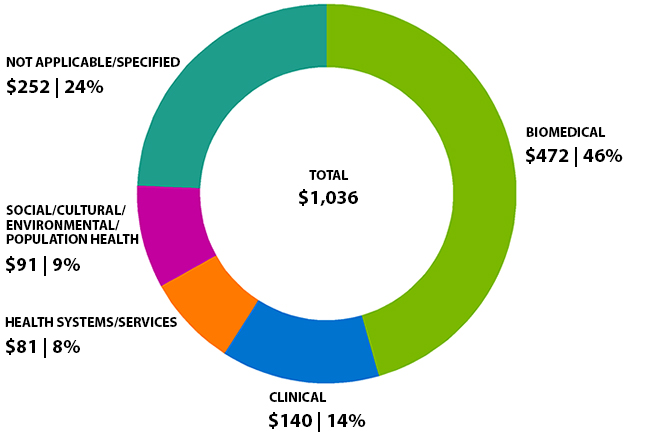 CIHR in Numbers 2017–18 - CIHR